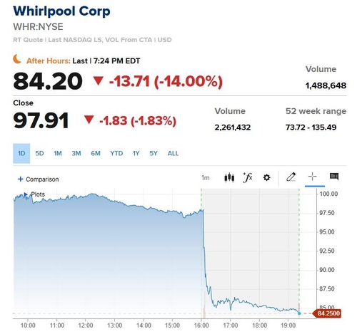 Whirlpool Shares Plunge 14% in After-Hours Trading on Disappointing Q2 Earnings