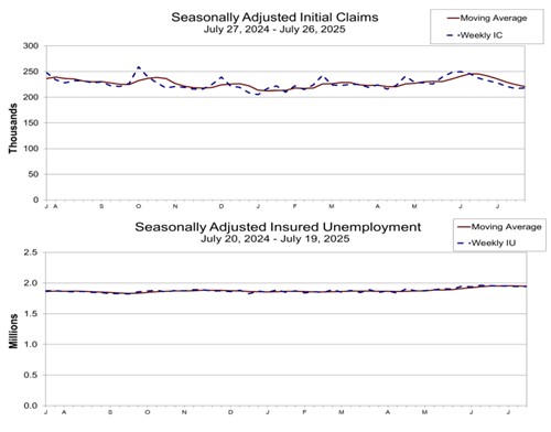 US Weekly Initial Jobless Claims at 218,000—Below Forecast (Update)