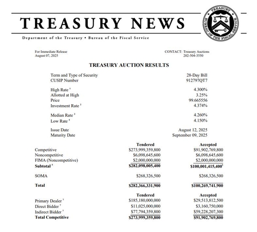 US Treasury 1-Month Bill Auction Yields 4.300% Amid Weak Demand