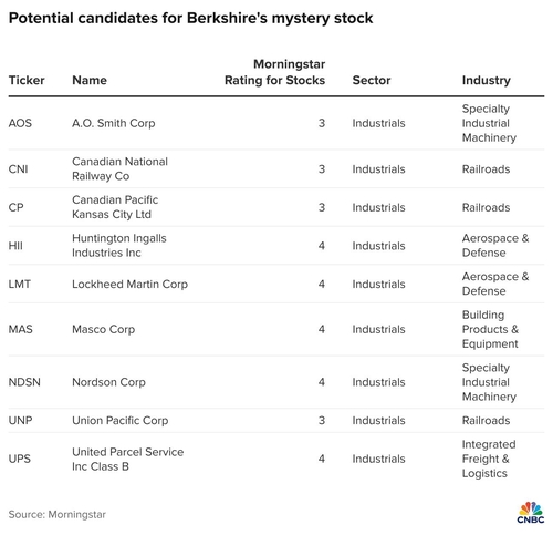Berkshire to Release 13F Filing Today—Will Its Confidential Stock Pick ...
