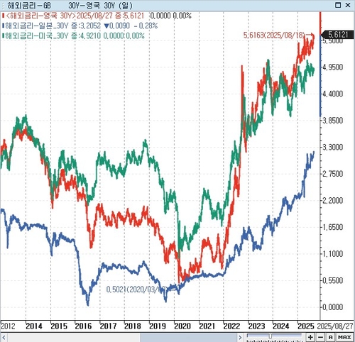 UK 30-Year Yield Hits Highest Level in 27 Years—‘Moron Premium’ Emerges ...