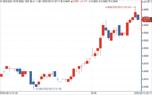 Solid Demand for US 30-Year Treasury; Yield in Line With Expectations