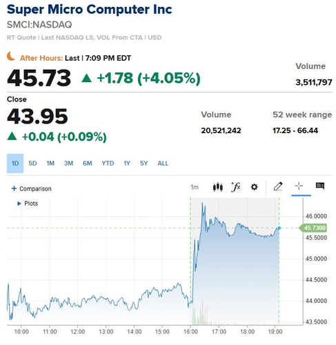 Super Micro Computer Rises 4% in After-Hours Trading Following Announcement of Nvidia Blackwell ...