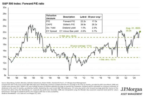 Four Charts Underscore Powell’s ‘Overvalued Stocks’ Warning