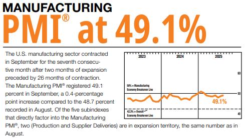 US September Manufacturing PMI Shows Solid Performance, Meets ...