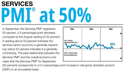 US September ISM Services PMI Stalls at Expansion Threshold, Misses ...