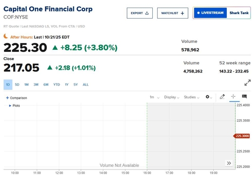 Capital One Reports Strong Q3 Results—Announces Share Buyback and ...