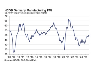 Germany’s October Manufacturing PMI Preliminary at 49.6—Composite PMI ...