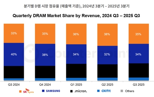 SK hynix Tops Global DRAM Market for Third Consecutive Quarter