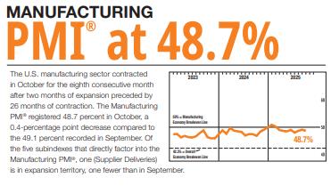 US October ISM Manufacturing PMI Weakens from Previous Month ...