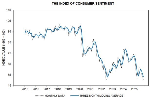 US November Preliminary University of Michigan Consumer Sentiment Index ...