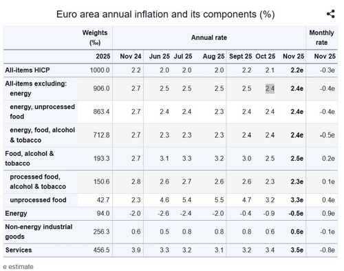 Eurozone November CPI Rises 2.2%—Beats Forecasts