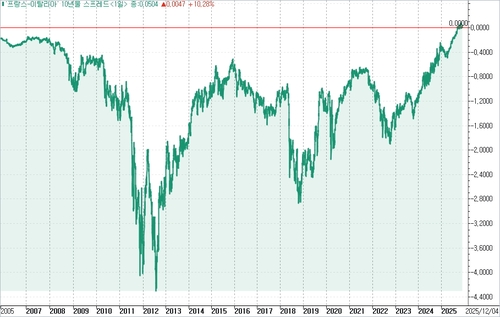 [Global Chart]Italy Outperforms—Italy-Germany Spread Hits 16-Year Low