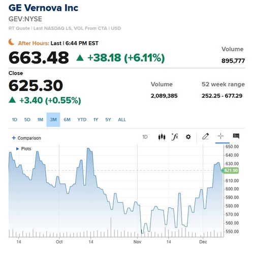 GE Vernova Sharply Raises 2025 Revenue Guidance—Shares Surge 6% After Hours