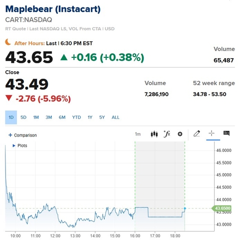 Maplebear Shares Plunge on Concerns Over Aggressive Amazon Expansion