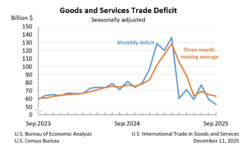 US September Trade Deficit Narrows to $52.8 Billion, Below Expectations ...