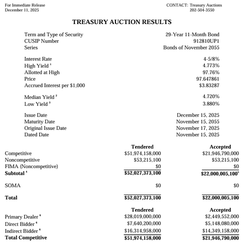 Robust Demand for US 30-Year Treasury—Yield Marginally Below Expectations