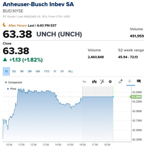 Anheuser-Busch to Streamline Operations with Facility Sales and Closures