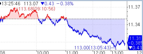 10-Year Treasury Futures Post Sharp Decline as Won Weakens and Market ...