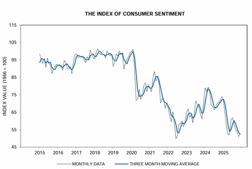 University of Michigan Consumer Sentiment Index Finalized at 52.9 in ...
