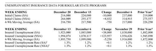 US Weekly Initial Jobless Claims Fall to 214,000, Below Market Expectations