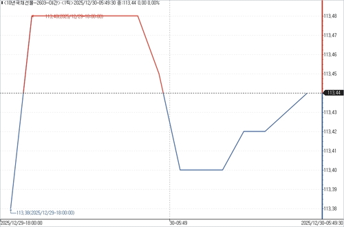 Government Bond Futures Rise on US Treasury Rally—10-Year Contract Up ...