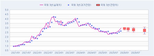 [Bond Yield POLL] January 3-Year Treasury at 2.92% – 10-Year at 3.30%