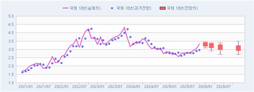 [Bond Yield POLL] January 3-Year Treasury at 2.92% – 10-Year at 3.30%