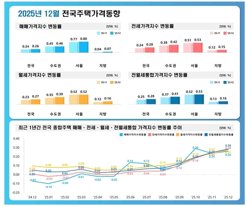 Seoul Home Prices Rise 0.80% in December—Growth Accelerates on End-User ...