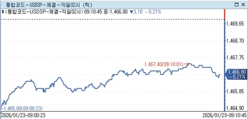 [Seoul Foreign Exchange Market]Dollar-Won Falls for Third Consecutive ...