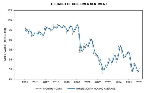 US January University of Michigan Consumer Sentiment Index Rises to 56. ...