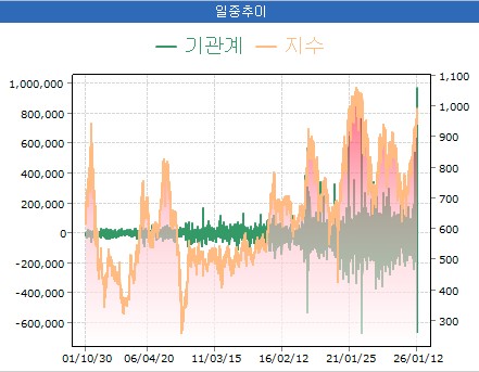 Pension Funds Lead Record-Breaking Buying Spree on KOSDAQ—Institutions ...