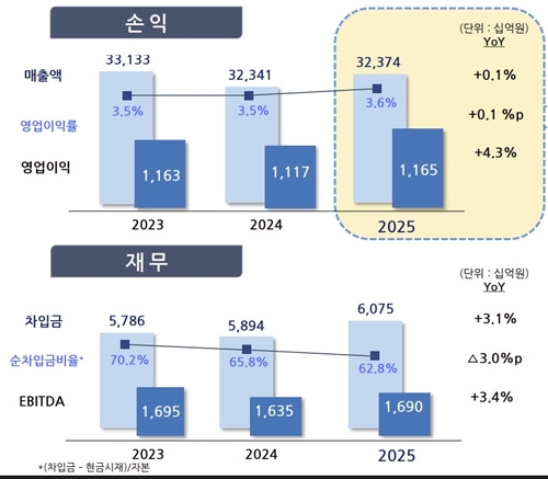 POSCO International Q4 Operating Profit Soars 83.7%—Annual Earnings Hit ...