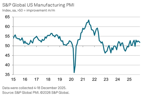 US December S&P Manufacturing PMI Final at 51.8—Beats Forecast, Matches ...