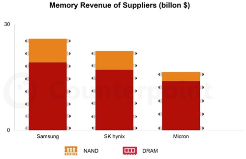 Samsung Electronics Reclaims Top Global DRAM Market Share in Q4 After ...