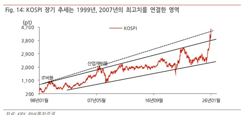 KOSPI Hits '4,600 Level' by Buffett Indicator—'Time to Balance Risk ...