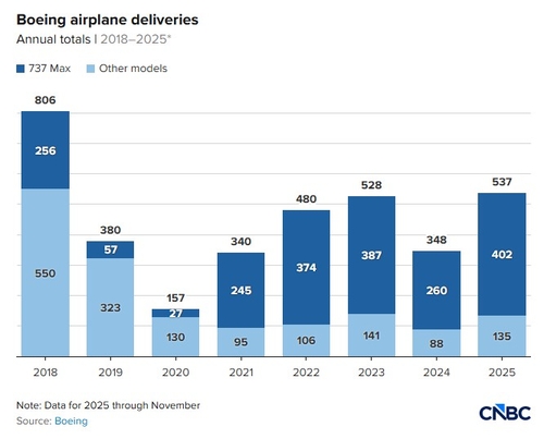 Boeing Set to Report Highest Aircraft Deliveries in Seven Years