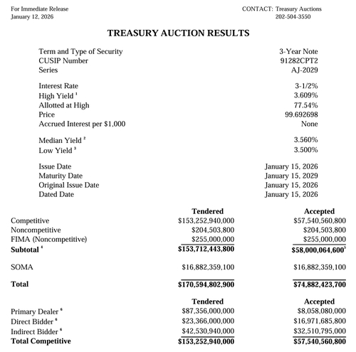 US Treasury Holds Two Auctions in One Day—Solid Demand for Both 3-Year ...