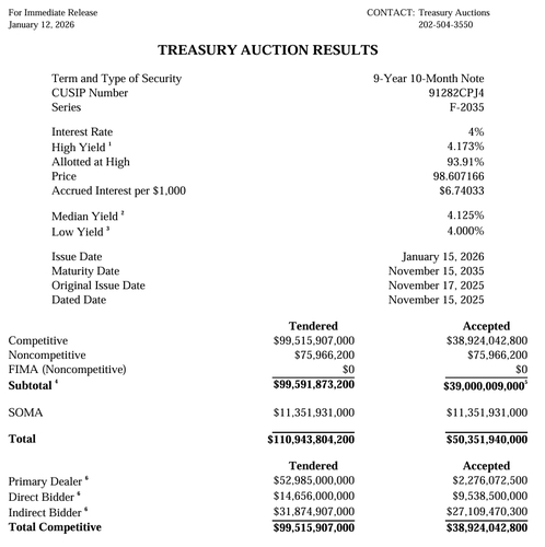 US Treasury Holds Two Auctions in One Day—Solid Demand for Both 3-Year ...