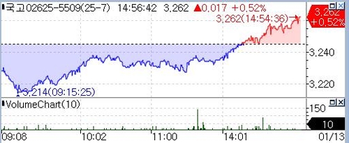 30-Year Treasury Yield Rebounds 2.3bp—Japan Political Uncertainty, Off ...