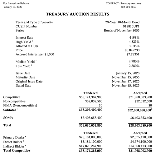 Strong Demand for US 30-Year Treasury; Yield Comes in Below Expectations