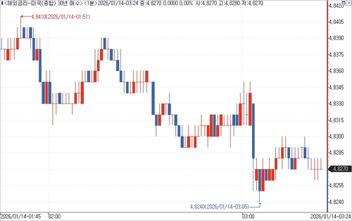 Strong Demand for US 30-Year Treasury; Yield Comes in Below Expectations