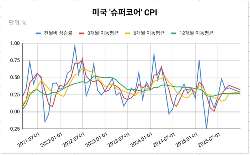 [Global Chart]US Supercore CPI Rises at Slower Pace—Signs Tariff Impact ...