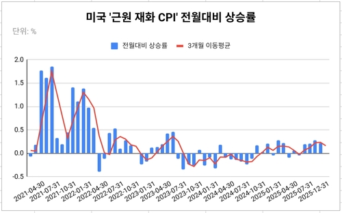 [Global Chart]US Supercore CPI Rises at Slower Pace—Signs Tariff Impact ...