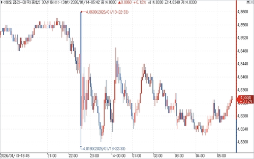 [New York Bond Market]Treasuries Rise as Core CPI Falls Short of ...