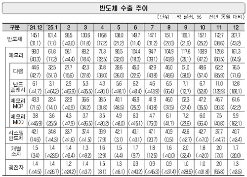 South Korea's ICT Exports Hit Record $264.3 Billion in 2025, Up 12.4%