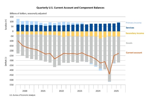 US Current Account Deficit Narrows to $226.4 Billion in Q3—Beats Market ...