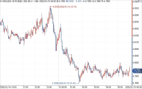 [New York Bond Market]Long-Dated Treasuries Rally, Yield Curve Flattens ...