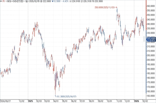 Amazon to Spend $200 Billion on CAPEX This Year—Shares Plunge After ...