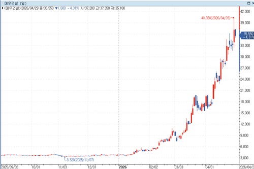 Chung Won-joo's Prophecy Comes True - Transformed Daewoo E&C Breaks ...
